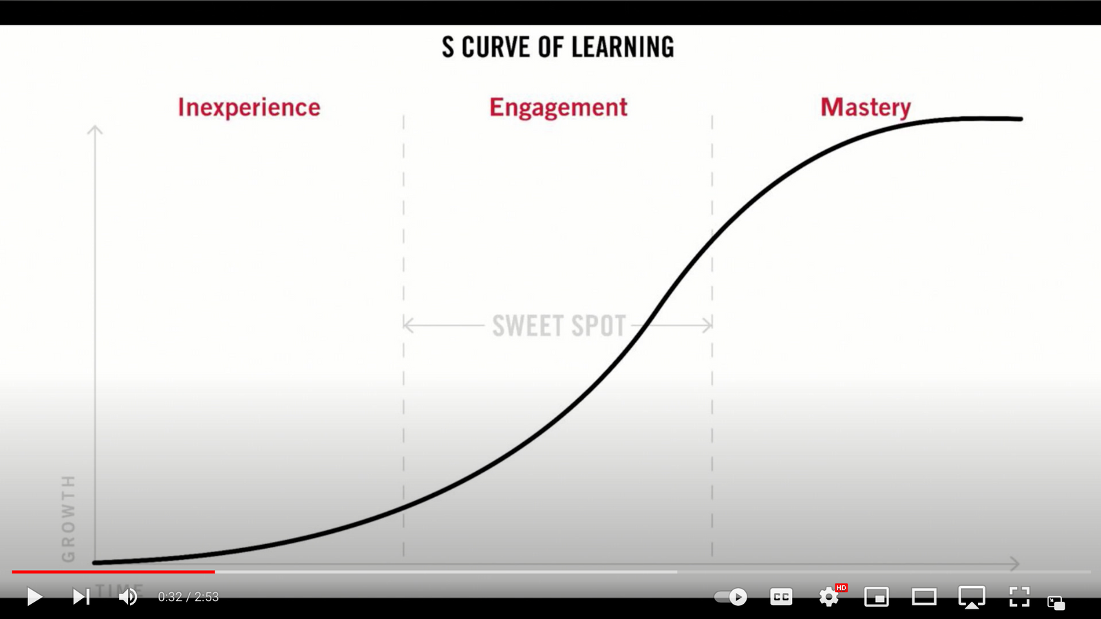 Visualize Your Career Development with the S-Curve of Growth