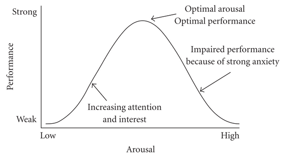 The Bell Curve For Optimal Performance